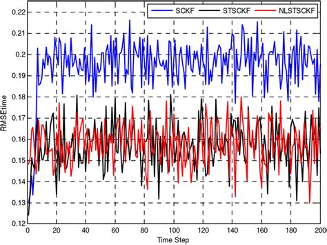 rmse of state errors estimated by the three algorithms with the model
