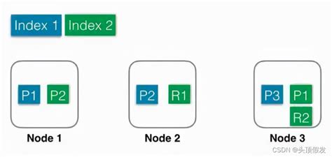 从elasticsearch来看分布式系统架构设计，真是666elasticsearch 架构设计 Csdn博客
