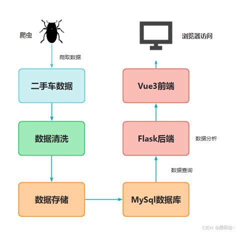 基于爬虫 flask vue3的二手车数据可视化系统 flask vue3 数据分析可视化项目 csdn博客