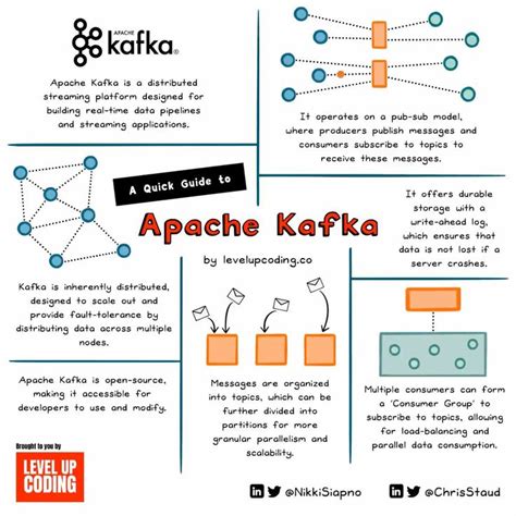 Kafka Intro In 2025 Basic Computer Programming Apache Kafka