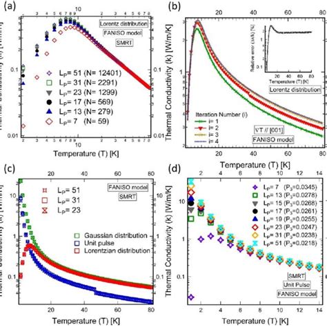 A Convergence Of Thermal Conductivity Profile Using Several Mesh