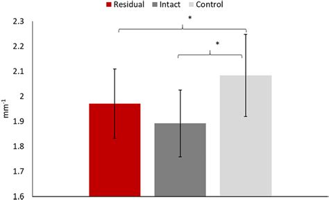The Comparisons Of Peak Spatial Frequency Radius Psfr Between The Download Scientific Diagram