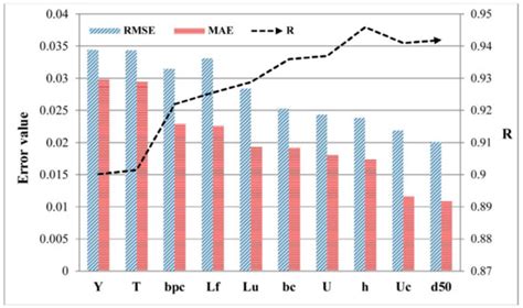 Sustainability Free Full Text A Hybrid Intelligence Approach To Enhance The Prediction