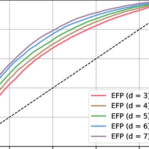 Roc Curves For Jets In Pp Vs Aa Collisions Using The Efp Basis Up To Download Scientific