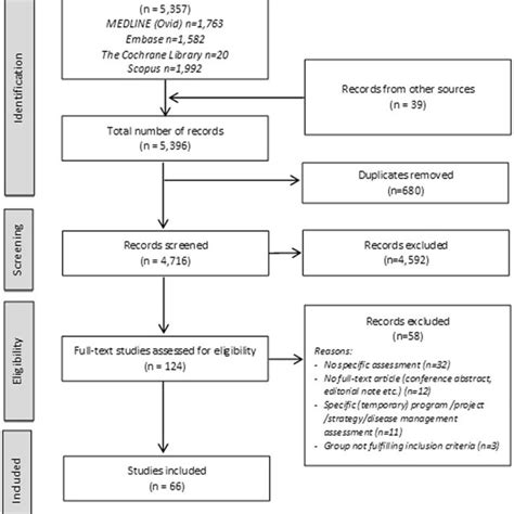Flow Diagram Of Data Search And Selection Download Scientific Diagram