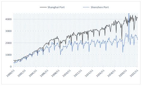 systemic modeling and prediction of port container throughput using