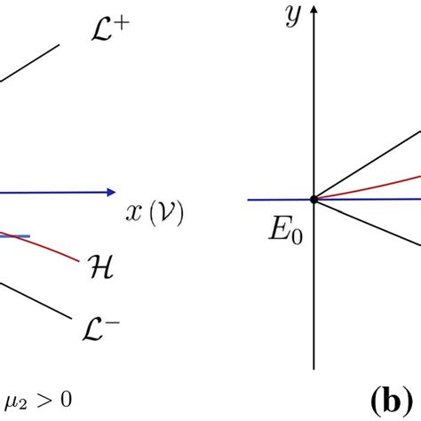 Dynamical Behaviors Near Equilibrium D Download Scientific Diagram
