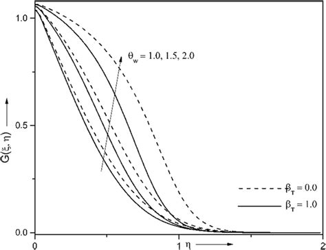 Impact Of Temperature Ratio Parameter θw And Nonlinear Convection