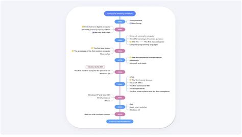 Quest Ce Quune Chronologie Types Exemples Et Modèles Expliqués