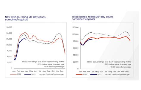 10 Month Streak Of Falls End As Australian Home Values Up 06 In