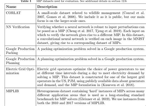 Table 1 From Solving Mixed Integer Programs Using Neural Networks
