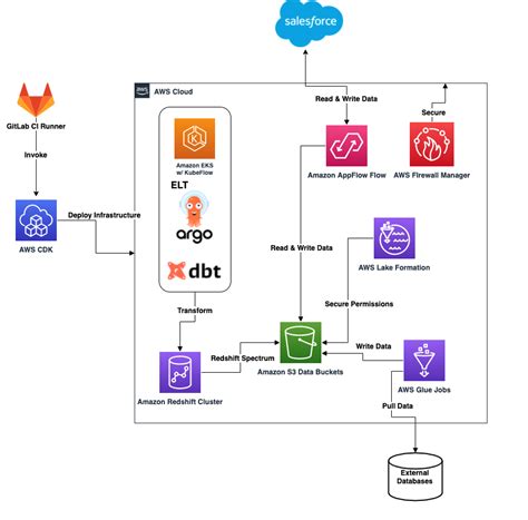 Tools To Design Aws Architecture At Layla Dickens Blog