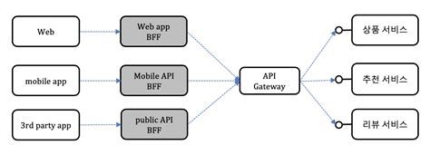 서비스 단일 진입을 위한 Api 게이트웨이gateway 패턴 Sk주 Candcs Tech Blog