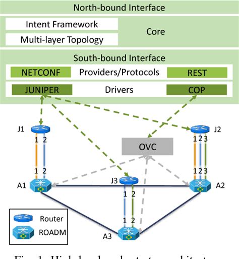Figure 1 From Policy Based Restoration In Ipoptical Transport Networks