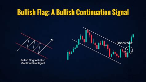 Trading Chart Patterns With Technical Analysis