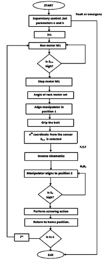 Flow Chart For The Control System Download Scientific Diagram