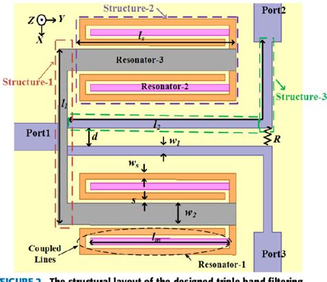 Figure 2 From Miniaturized Power Divider With Triple Band Filtering Response Using Coupled Line