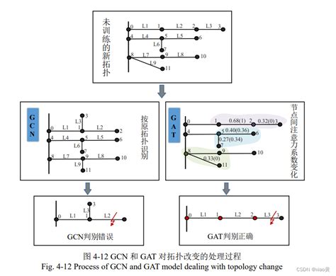 论文阅读基于图神经网络的配电网故障定位方法图神经网络实现故障定位代码 Csdn博客
