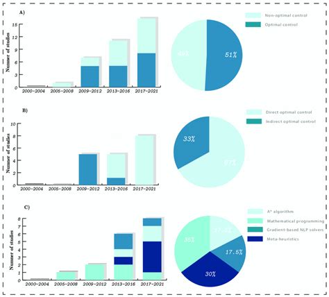 Overview Of Investigated Optimization Based Strategies For Mitigating