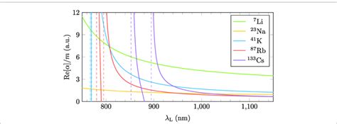 Polarizability α Divided By The Atomic Mass M As A Function Of The