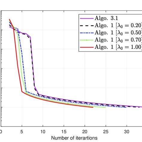 Algorithm 1 Is Compared To Algorithm 31 In 32 Download Scientific