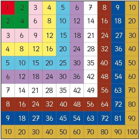 Tables De Pythagore à Imprimer Prof Innovant