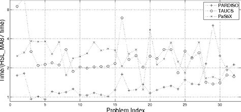Figure 5 2 From Design Of A Multicore Sparse Cholesky Factorization Using Dags Semantic Scholar