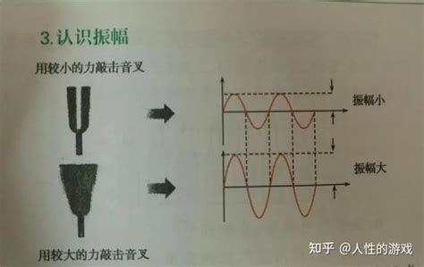 频率：物体每秒钟振动的次数 知乎