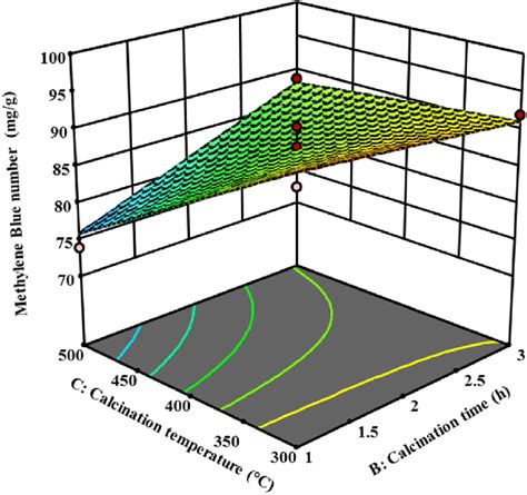 The Response Surface Plot Of Mb N As The Function Of Calcination Download Scientific Diagram