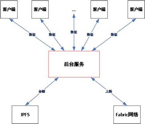 基于fabric ipfs大规模数据上链方案 ipfs结合fabric csdn博客