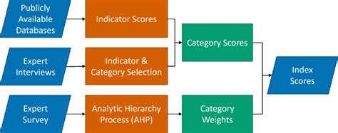 Flowchart Of Adopted Methodology For Calculating Hydrogen Export Download Scientific Diagram
