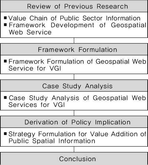 figure 1 from value chain analysis of geospatial web service for vgi