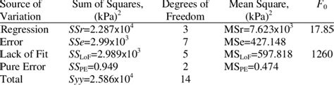 analysis of variance for the first order regression model download table