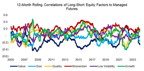 What Equity Factor Is Best Combined With Managed Futures