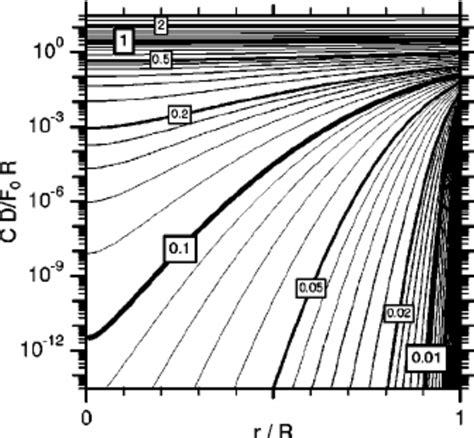 Graph Of Diffusion Profiles Labeled With The Corresponding
