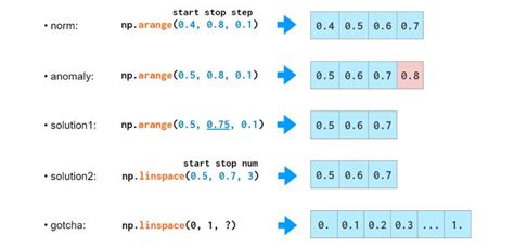 Numpy Illustrated The Visual Guide To Numpy Visual Share Data Data Processing