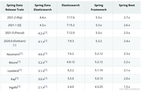 Spring Data Elasticsearch 引入es版本适配spring Data Elasticsearch版本 Csdn博客