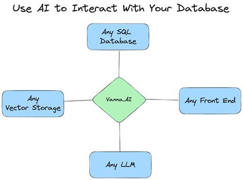 Nl2sql进阶系列3：data Copilot、chat2db、vanna Text2sql优化框架开源应用实践详解 Text2sql