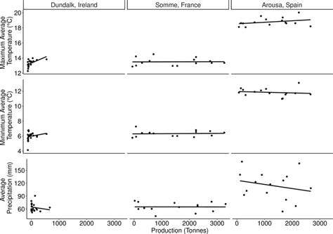 relationships between climatic variables minimum and maximum average