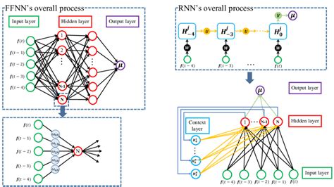 structures of the ffnn left and rnn right download scientific