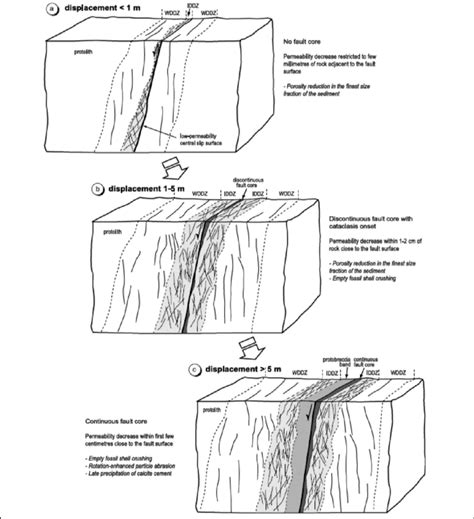 Evolution Of Structural Elements In Carbonate Rock Hosted Normal Fault Download Scientific