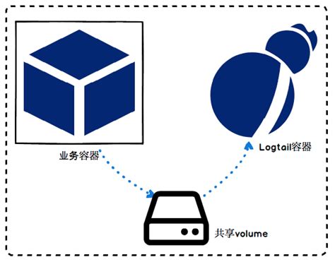 Kubernetes日志采集sidecar模式介绍 阿里云开发者社区