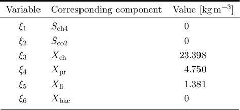 Table 1 From Comparison Of Unscented Kalman Filter Design For Agricultural Anaerobic Digestion