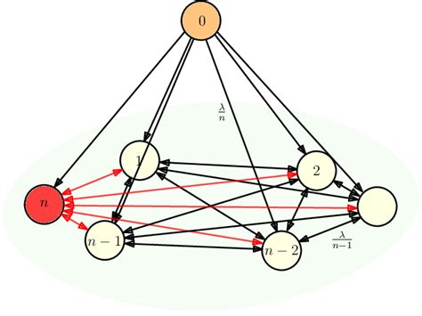 Fully Connected Network Of N Nodes With An Infected Node Download Scientific Diagram
