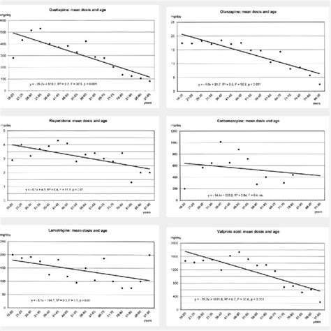 A F Linear Regression Models Of Dosages Of Selected Drugs In Relation Download Scientific