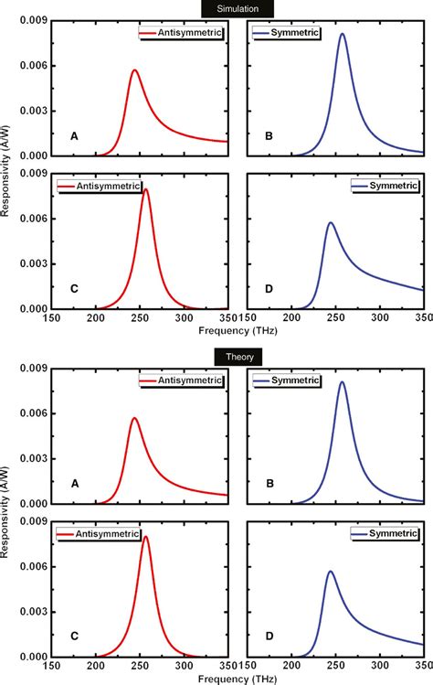 The Responsivity Of Hot Electron Photodetection Based On The Pc Scpa In Download Scientific