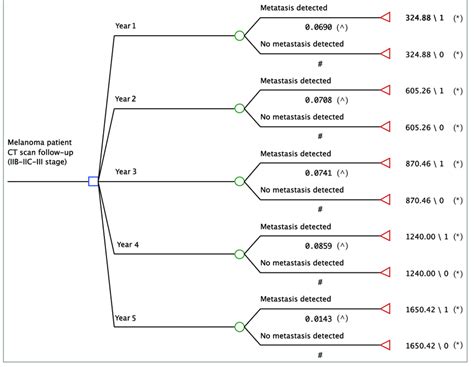 Decision Tree Modelled For The Cost Effectiveness Analysis Of Download Scientific Diagram