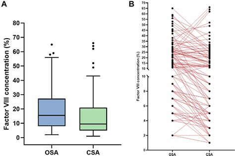 Shows A Bland Altman Graph Demonstrating The Agreement Between The Osa Download Scientific