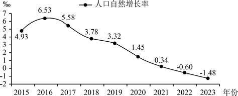 2024年1月，国家统计局发布的人口统计数据显示，我国2023年人口出生率为639‰，人口死亡率为787‰，据此读2015～2023年中国