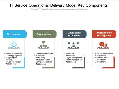 Top 10 Service Delivery Operating Model PowerPoint Presentation Templates In 2024